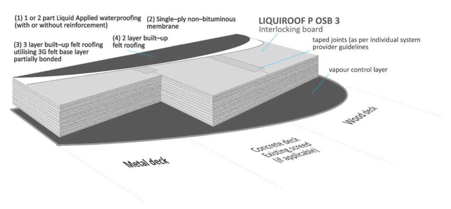 Liquid Flat Roof Systems – Get the Insulation Right